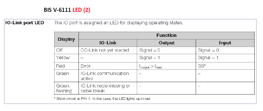 Explanation of the LED status of CC- Link based RFID Processor BIS V-6111