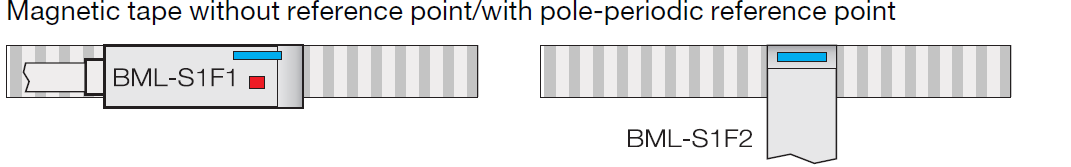 What are the different types of Reference points in incremental encoders?