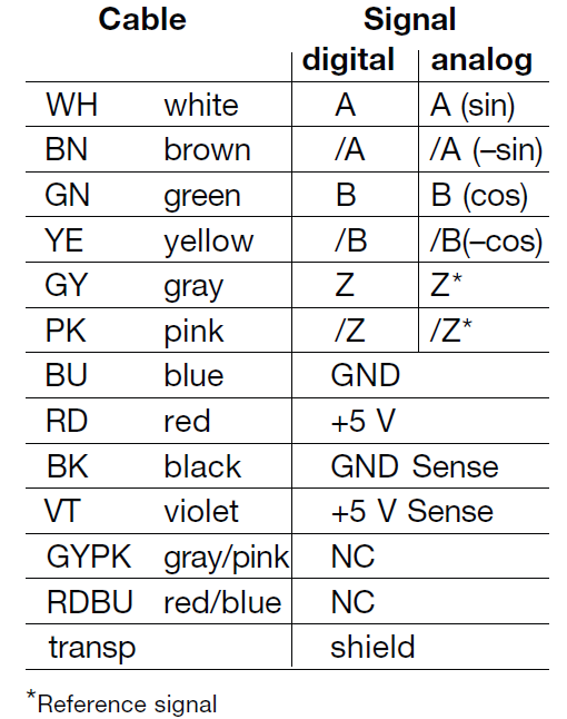 What is the wiring details for 12 conductor cable for Magnetic Linear ...