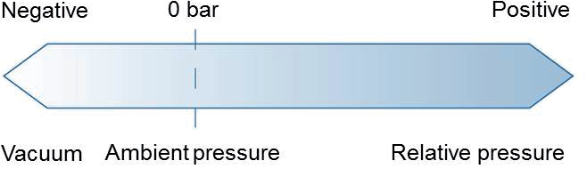 What is absolute pressure and relative pressure?