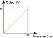 What is Full Scale Output (FSO) in the pressure sensor?